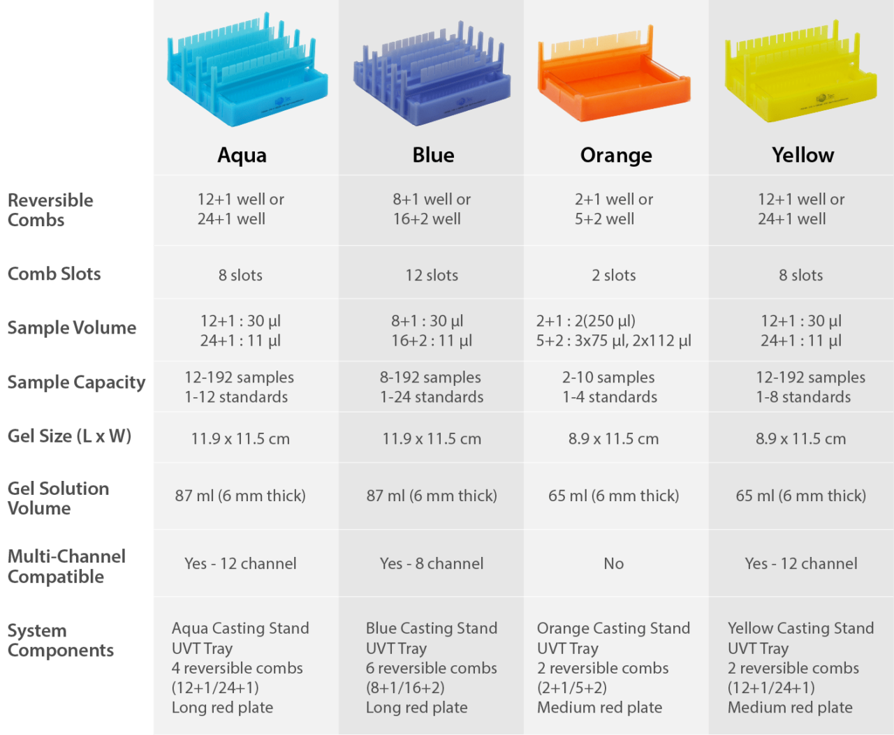 MultiCaster™ Gel Casting System | Embitec