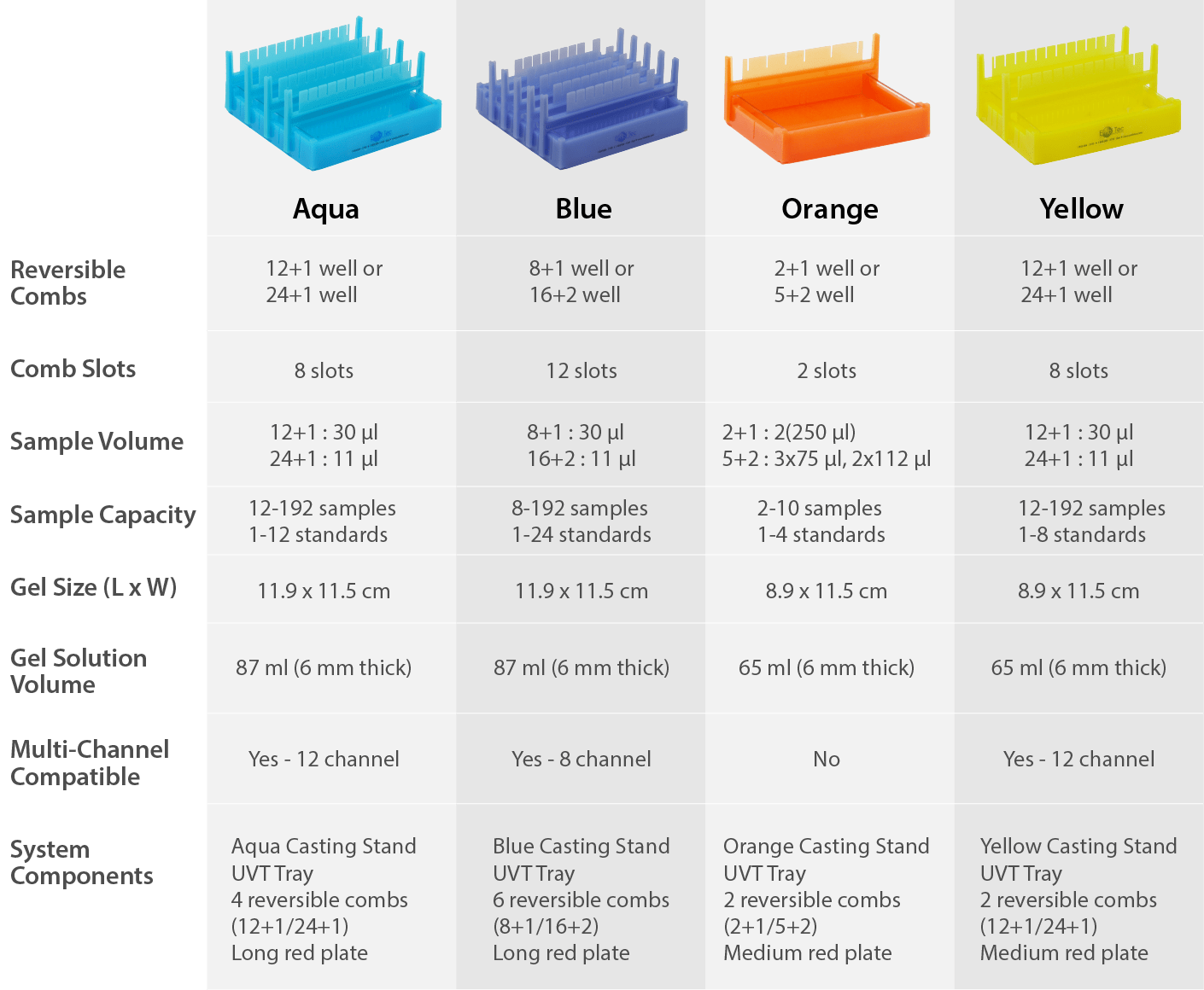 MultiCaster™ Gel Casting System | Embitec